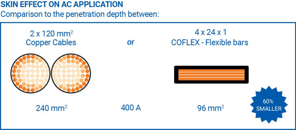 What are the factors underlying the calculation of the current carrying ...